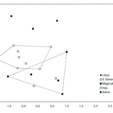 Bivariate Plot Of The First Two Canonical Axes Of Five Cranial