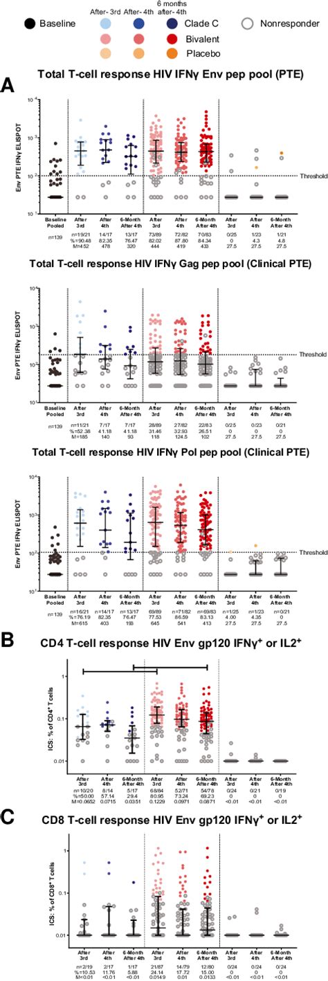 Cellular Immune Responses Ifn γ Elispot Response To Stimulation With