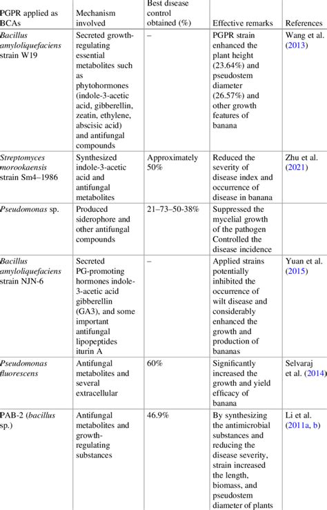 Some Examples Of Biological Control Agents Bcas Involved In The Download Scientific Diagram