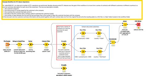 Example Workflow For Etl Basics Operations Knime Community Hub