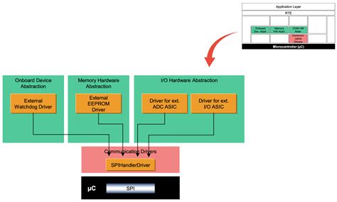 Autosar R4 4 0 Microcontroller Abstraction Layer Spihandlerdriver