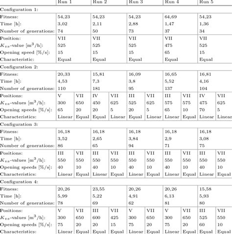 Results Of Algorithm For Different Configurations Download Scientific