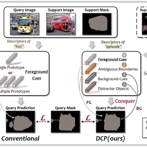 few shot segmentation via divide and conquer proxies