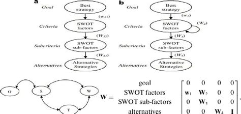 Hierarchical Composition Of Decision Problem With Innerdependence For