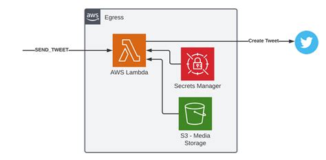 Serverless Event Driven Ai As A Service Software Engineering Architecture And Aws Serverless
