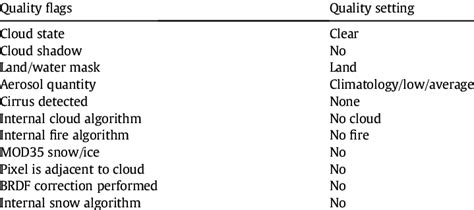 Quality Flags And Settings For High Data Quality Observations