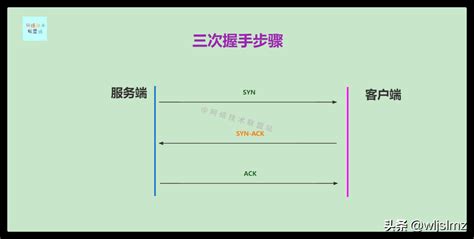 图解网络：揭开tcp四次挥手背后的原理，结合男女朋友分手的例子 极资讯