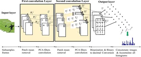 The Structure Of Pcanet Model With Two Convolutional Layers For Spatial Download Scientific