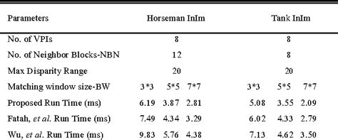 Table I From Adaptive Depth Map Estimation From 3d Integral Image Semantic Scholar
