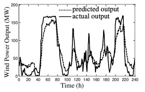 Actual And Forecasted Wind Power Output Download Scientific Diagram