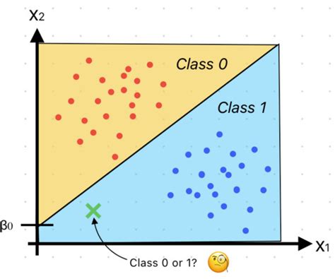 Blog Magazine And Supervised Learning Data Science Current