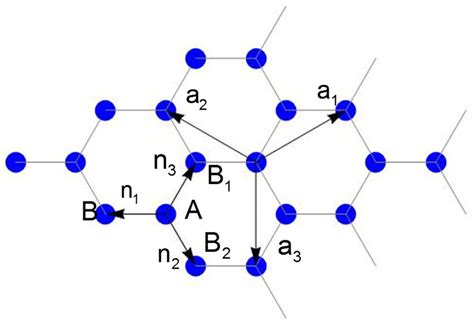Honeycomb Lattice Where A1 And A2 Are The Two Lattice Vectors And ±n1 Download Scientific