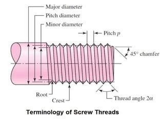PART A THREAD FORMS BOLT NUT ASSEMBLY S Ppt Needlework Arts And Crafts