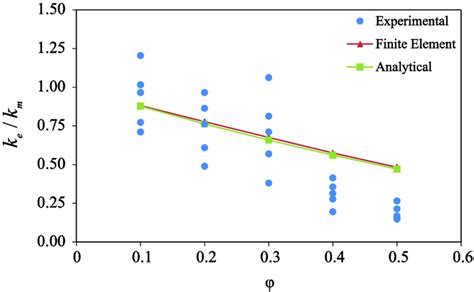 Analytical And Numerical Results Versus Experimental Results From Li Et