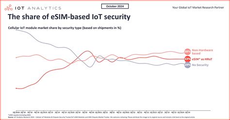The Function Of Esim For Iot Solely 33 Of Mobile Iot Units Use It