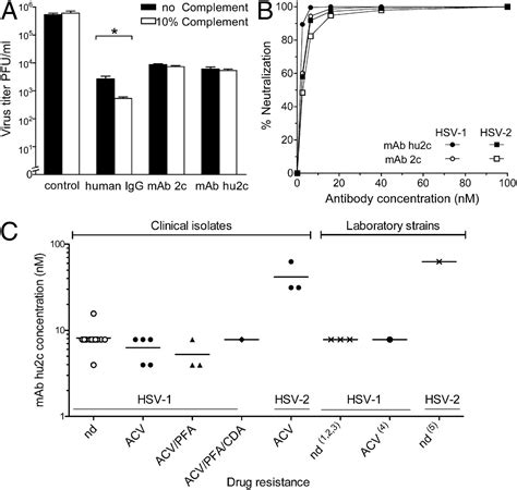 Overcoming Drug Resistant Herpes Simplex Virus Hsv Infection By A