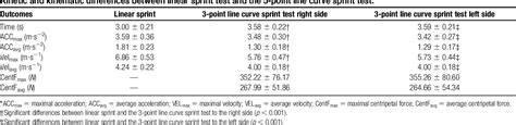 Figure 1 From Novel Curvilinear Sprint Test In Basketball Reliability And Comparison With