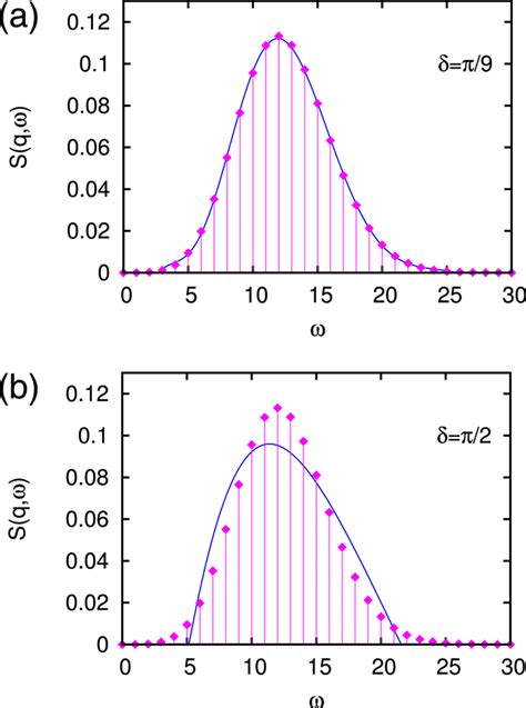 Dynamic Structure Function S Q ω For The Hp At Q 5 Diamonds Download Scientific Diagram