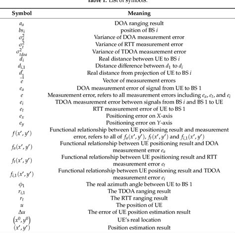 Table 1 From Base Station Selection For Hybrid Tdoarttdoa Positioning