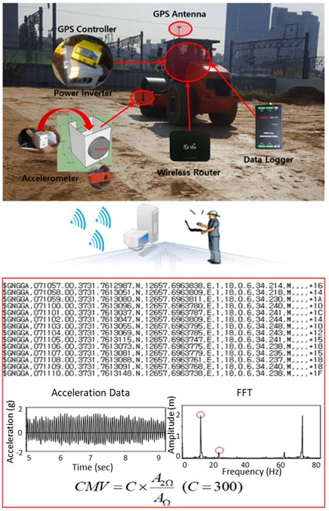 Development And Assessment Of An Intelligent Compaction System For Compaction Quality Monitoring