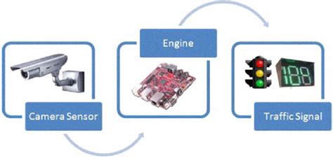 Microprocessor Based Traffic Light Control Project Clipart