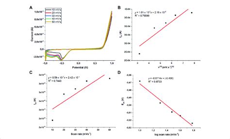 A Cyclic Voltammetry Curves Obtained At Different Scan Rates For The