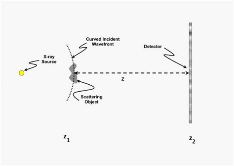 Schematic Representation Of The Imaging Configuration An X Ray Source