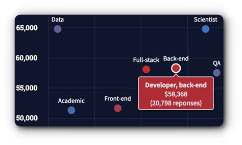 哪一種軟體工程師薪水最高？stack overflow 年度分析報告大解析