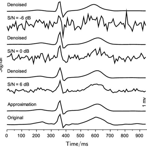 svd based denoising of an unknown ecg a single test signal is the