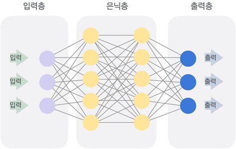 Dl Ann Cnn Rnn 개념 및 실습