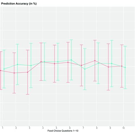 Overall Prediction Accuracy Rate A 1 In Based On A 10 Fold