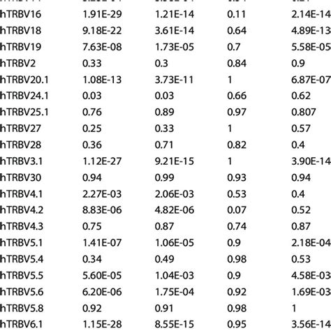 Statistical Testing Results Of Cdr3 Sequence Vβ Usage Between The