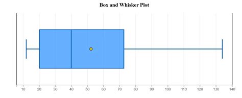 Box Plot Calculator Create A Free Box And Whisker Plot