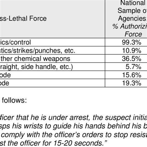 Less Lethal Force Authorized For Use In Scenario A Download Table