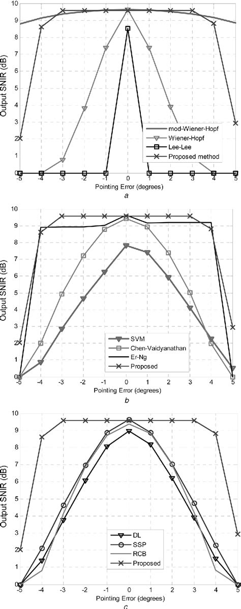 Figure 1 From Interference Cancellation Beamforming Robust To Pointing Errors Semantic Scholar