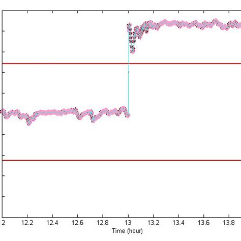 Performance Comparison Of Anomaly Detection Schemes When A 100 M Bias