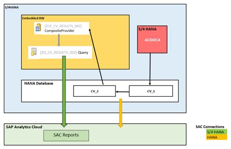 Solved Sac Live Connection To S4hana With Hierarchies Sap Community