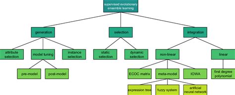 A Survey Of Evolutionary Algorithms For Supervised Ensemble Learning