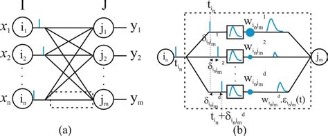Spiking Network Model A General Architecture B Detail Of The K