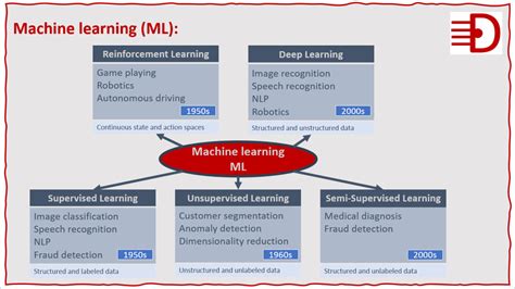 Machine Learning Overview