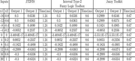 Comparing Jt2fis Outputs Versus Matlab R Interval Type 2 Fuzzy Logic