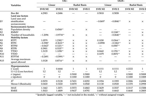 results of the svr models with linear kernel and radial basis for the