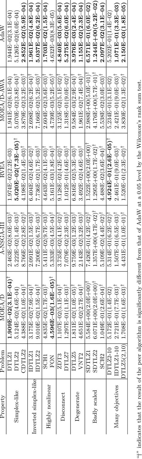 Igd Results Mean And Sd Of The Five Algorithms The Better Mean For