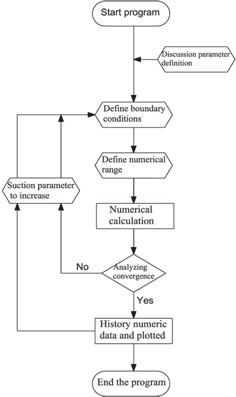 Flow Chart Of Numerical Scheme Download Scientific Diagram