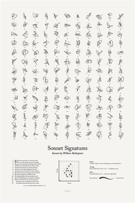 Сонетите на Шекспир претворени во апстрактни потписи Кафе и книги