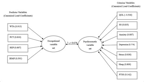 The First Pair Of Canonical Correlation Variables Download