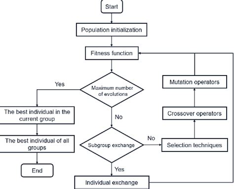 Figure 1 From Automl With Parallel Genetic Algorithm For Fast Hyperparameters Optimization In