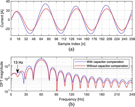Figure 1 From Fault Current Phasor Estimation Below One Cycle Using