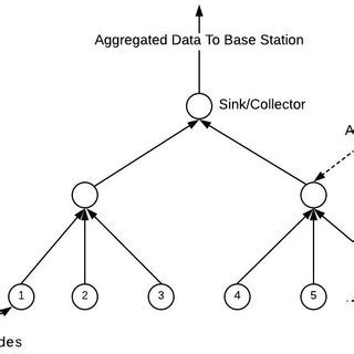 Comparison Of Tree Based Cluster Based And Centralized Data Download Scientific Diagram
