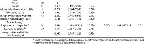 Univariable And Multivariable Logistic Regression Analysis Of The
